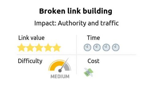 How to Get Backlinks – 32 Link Building Strategies For Small Businesses